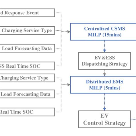 Overall Power Of Charging Station Microgrid Without Optimal Scheduling