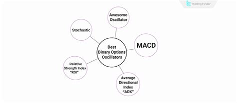 Types Of Binary Options Oscillators Identifying Momentum