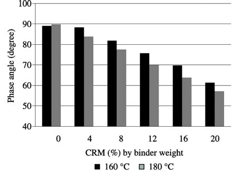 Phase angle δ vs blending temperature at minutes Download Scientific Diagram