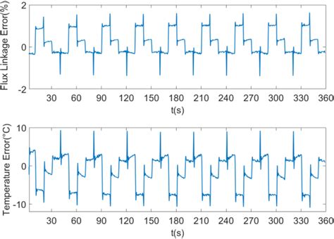 Flux Linkage Top And Rotor Temperature Bottom Estimation Errors In