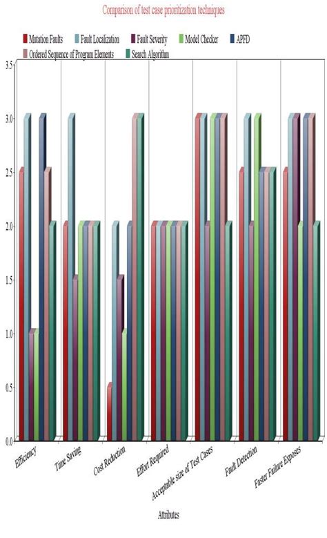 Comparison Of Test Case Prioritization Techniques Download Scientific