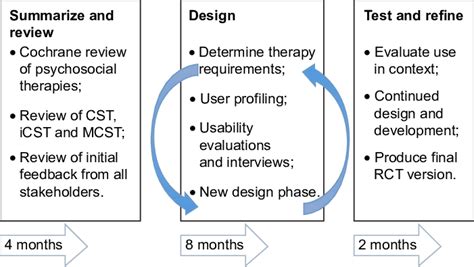 the user driven development framework adopted during the development of