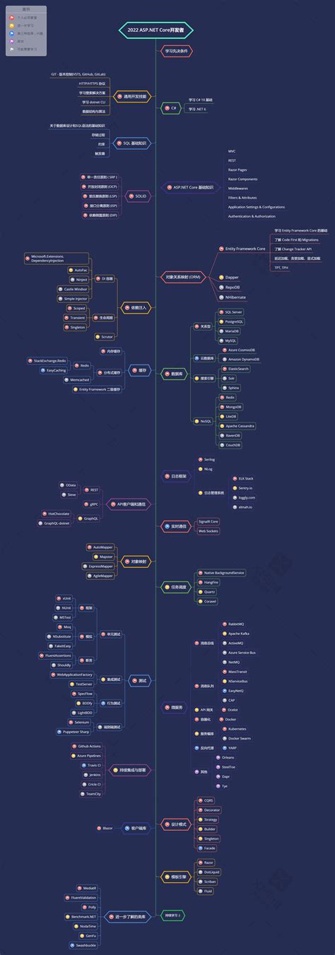 2023 Aspnet Core 开发者路线图 郑子铭 博客园