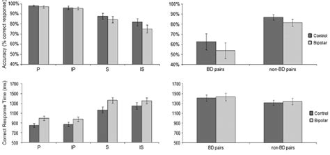 Performance Accuracy Percentage Of Correct Responses And Correct Download Scientific Diagram