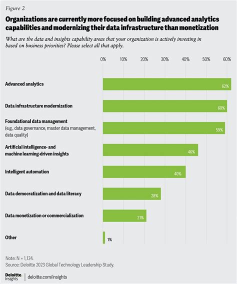 monetizing data and technology deloitte insights
