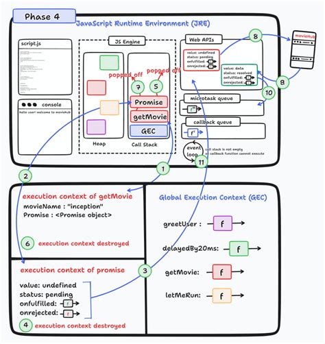 How Asynchronous Javascript Works A Deep Dive Into Its Execution Process Dev Community