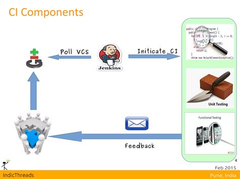 Continuous Integration Ci And Continuous Delivery Cd Using Jenkins And Docker Ppt