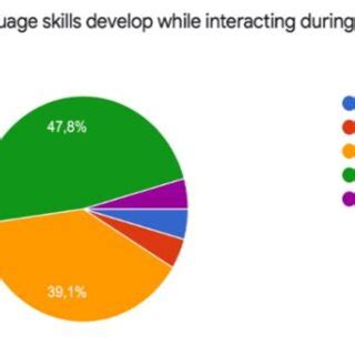 Learners' Attitude toward Advantages of Online English Language Learning | Download Scientific ...