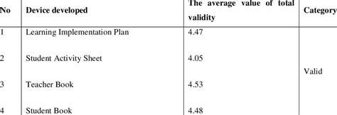 Summary Of Results Validation Learning Device Download Table