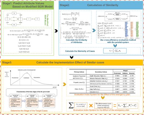 Decision Making Framework Model Of Public Health Emergencies Download Scientific Diagram