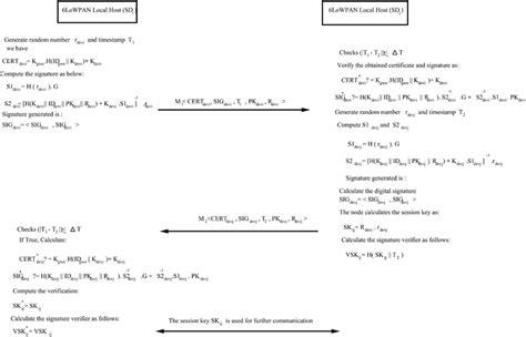 proposed lightweight certificate based authentication scheme for