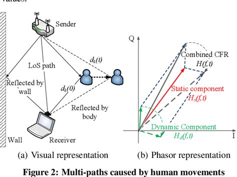 Figure 2 From Understanding And Modeling Of Wifi Signal Based Human Activity Recognition