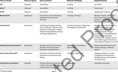 [part 1] Nursing System Design Partially Compensatory And Download Table