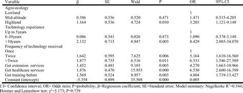 Multivariate Logistic Regression Analysis Result Of Improved Chicken Download Table