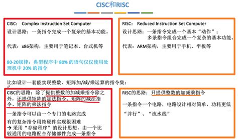 考研408《计算机组成原理》复习笔记，第四章4—— 复制指令集cisc” 和 精简指令集risc”精简指令集 Risc和cisc怎么记