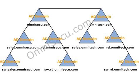 What Is Active Directory Domain And Domain Controller