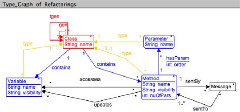 type graph representing the object oriented meta model download