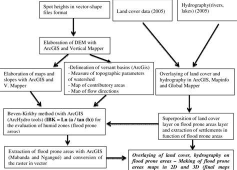 Methodology Of Delineation Of Flood Prone Areas Download Scientific