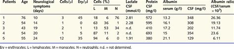 CSF Results From Five Female Patients Download Table
