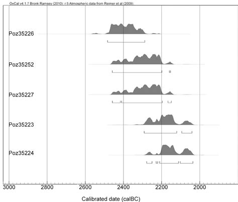 Radiocarbon Dates For Molino Sanchón Ii Dates Were Calibrated By