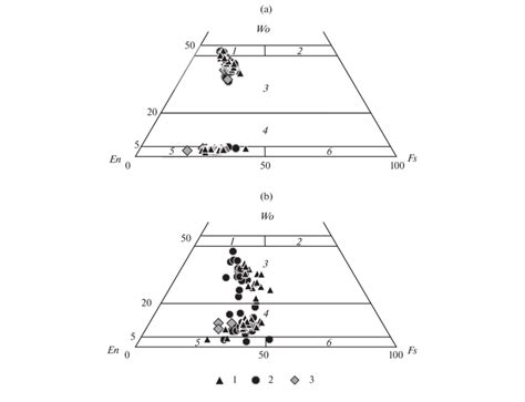 Classification En Wo Fs Diagram For Pyroxene Phenocrysts From Basalts