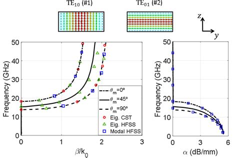 Dispersion Diagram Of A Metallic Rectangular Waveguide Filled With