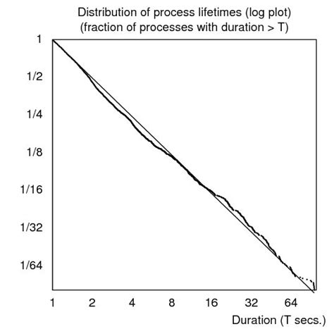 Measured Distribution Of UNIX Process CPU Lifetimes Taken From 13 Download Scientific