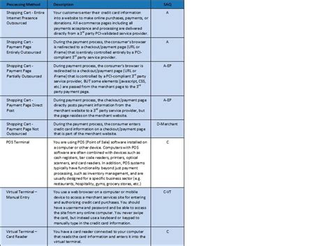 PCI SAQ Chart Compliance Self Assessment Business Process
