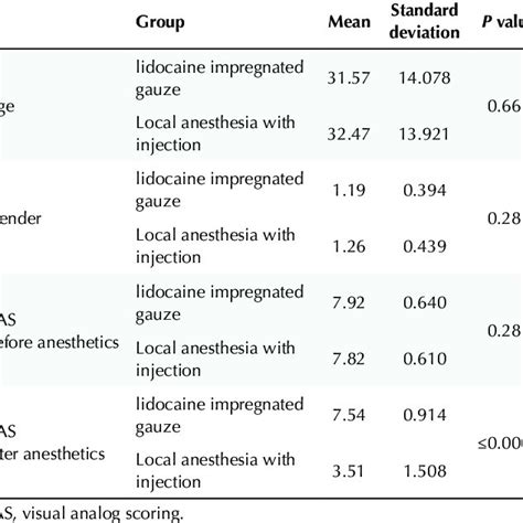 Comparison Of Variables Between The Two Groups Download Scientific Diagram
