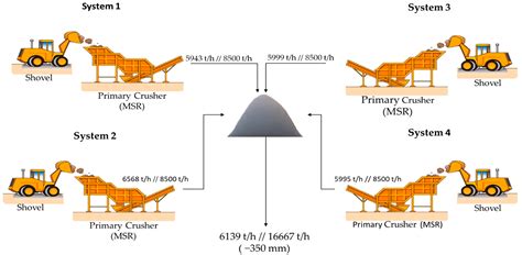 Stone Crusher Process Flow Chart at Isla Leahy blog