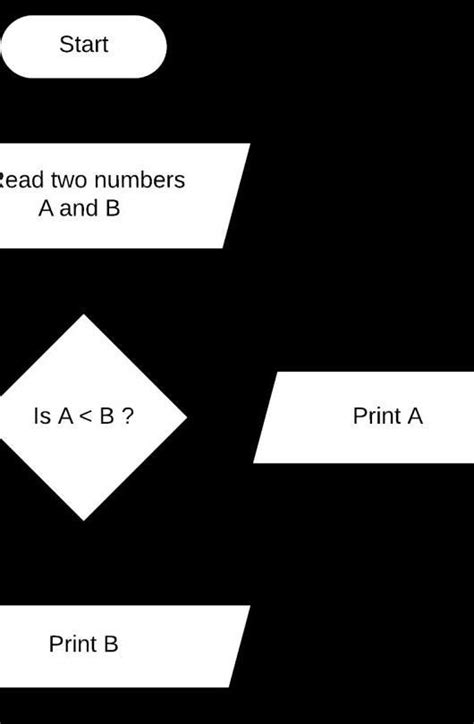 Write An Algorithm And Make A Flow Chart For The Followinga