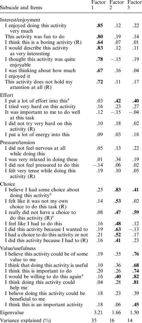Rotated Factor Loadings Eigenvalues And Percentage Variance For The