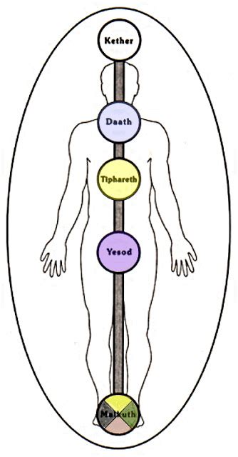 Chakras The Middle Pillar And The Lords Prayer Thavma Christian Occultism And Magic In General