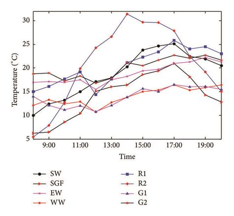 The Inner Surface Temperature Of The Building Envelope A Dynamic Download Scientific Diagram