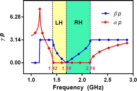Complex Propagation Constant γp γ Is The Complex Propagation Constant Download Scientific
