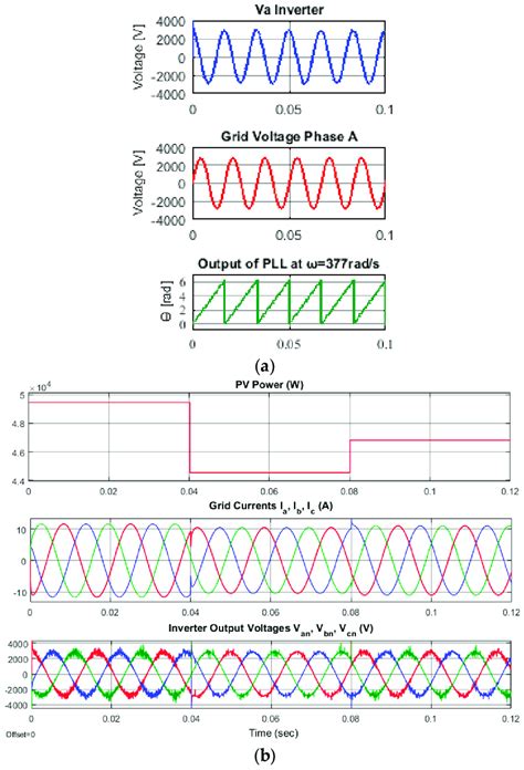 a response of three phase closed loop pll system that tracks the