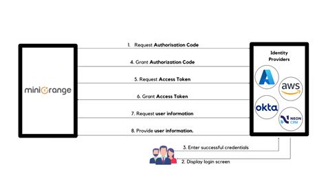 What Is OAuth Open Authorization
