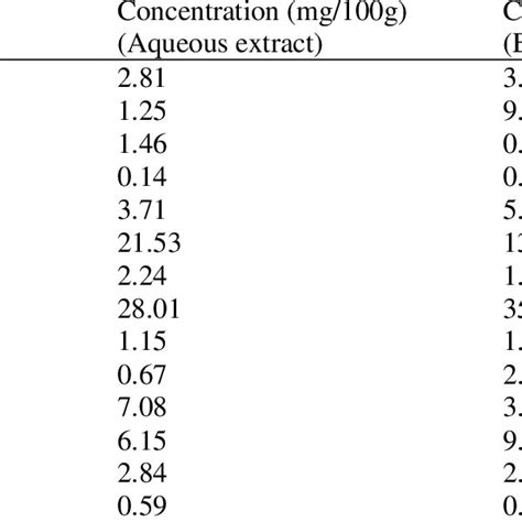 A Total Antioxidant Activity Phosphomolybdate Assay B Reducing Power Download Scientific