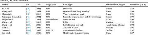 table 3 from reviewing 3d convolutional neural network approaches for