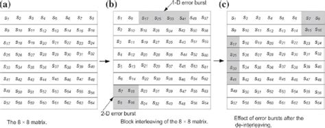 block interleaving of an 8 × 8 matrix download scientific diagram