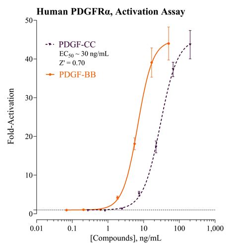 Human Pdgfra Reporter Assay Kit Indigo Biosciences