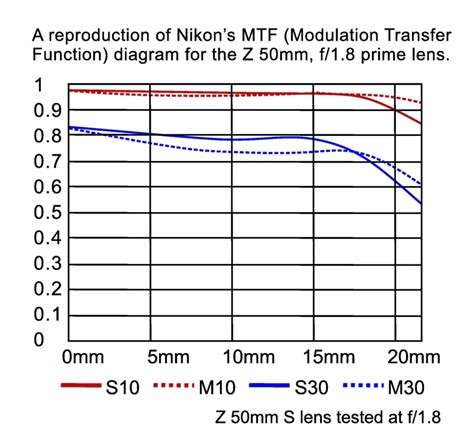 Photographic Lenses And The Modulation Transfer Function Ed Ruth
