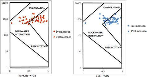 Gibbs Plot For Both Seasons Download Scientific Diagram