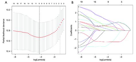 The Lasso Analysis Via 10 Fold Cross Validation With Minimum Criteria