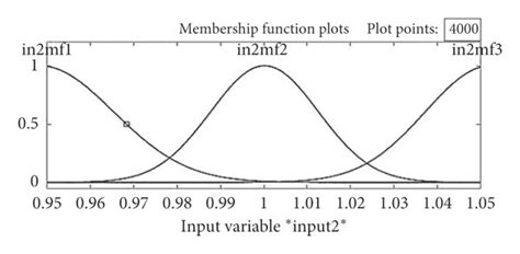 a membership functions for the first input and first output produced