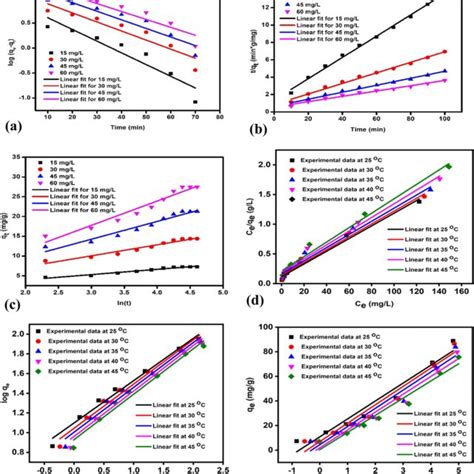Linear Fitted Kinetic Models A Pseudo First Order B Download Scientific Diagram