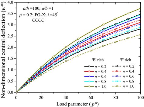 effect of gradient index on the non dimensional nonlinear central