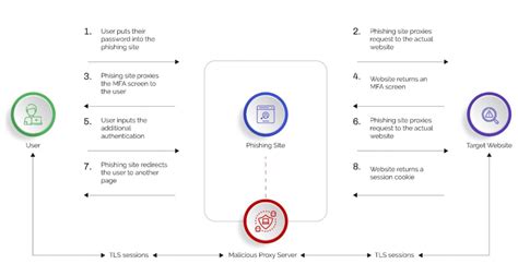 Man In The Middle Phishing Attacks That Can Bypass Otp Arkose Labs