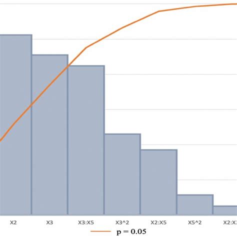 Pareto Chart Standardized Effects Of Nine Interactive Factors Affecting Download Scientific