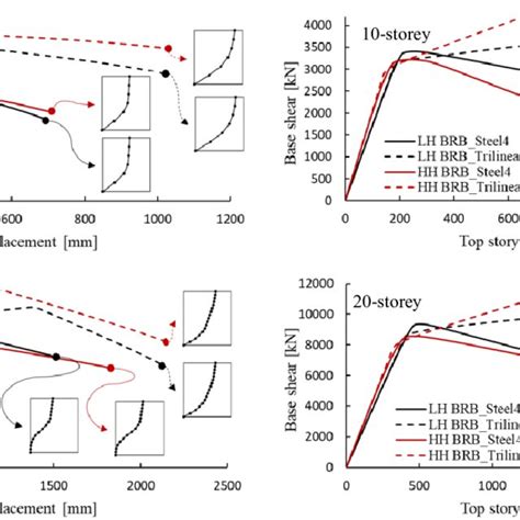 Simplified Brb Material Models A Tri Linear Brb Model Adapted From Download Scientific